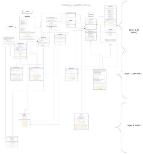 UML Class Diagram CMPUT F T JoyfulMealPlanning GitHub Wiki