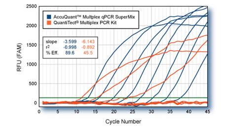 Perfecta Multiplex Qpcr Supermix Pcr And Cdna Synthesis Reagents