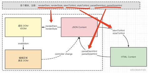 富文本编辑器 Wangeditor V5 渲染逻辑 Model ，dom，html 三者的关系富文本编辑器 Wang 掘金