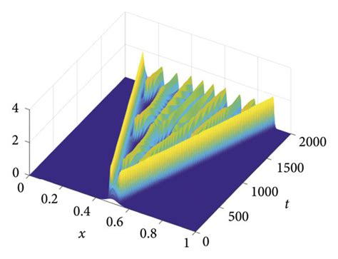 Propagation Of The Numerical Solution Of U2 For The 1d Grayscott Model