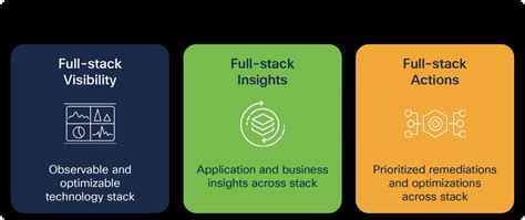 Cisco Full Stack Observability