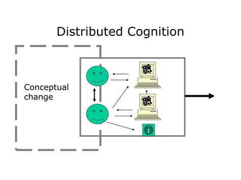 Ppt Distributed Cognition Outline Powerpoint Presentation Free