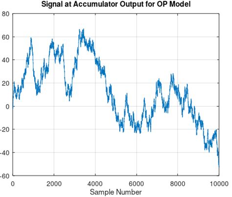 Matlab Moving Average Rounding Error Analysis Signal Processing Stack Exchange