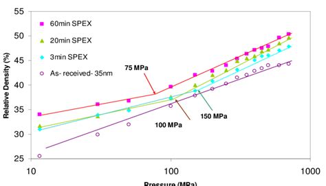 Compaction Response Of 35 Nm Alumina Powders Logarithmic Scale