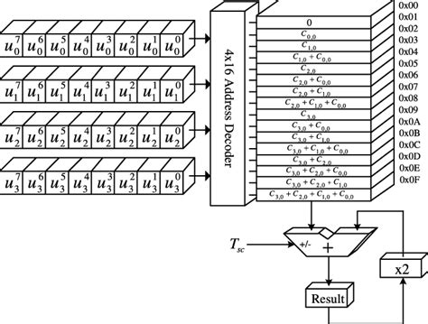 Distributed Arithmetic Rom And Accumulator Structure 24 Download