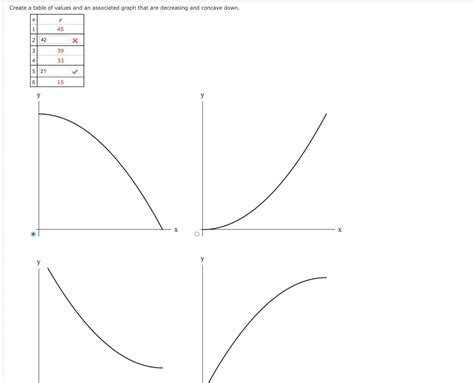Solved Create A Table Of Values And An Associated Graph That