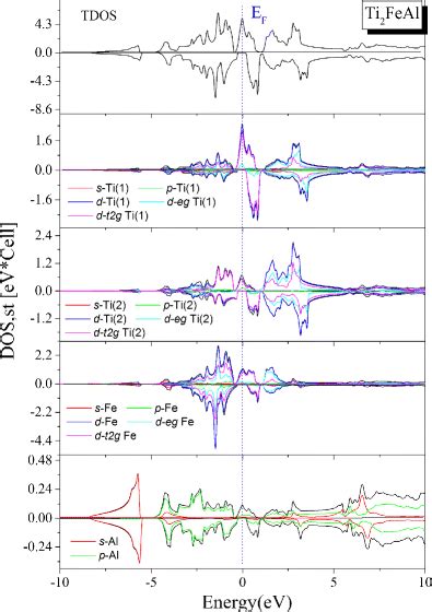 Spin Polarized Total Densities Of States Dos And Atom Projected Dos