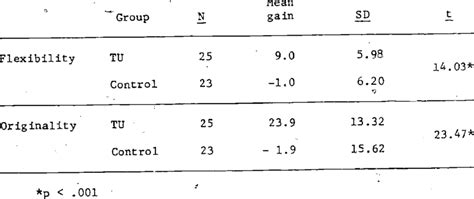 A Summary Of T Test Comparison Of Tu And Control Group Data For