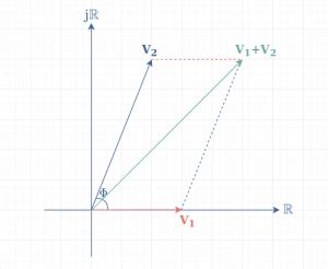 Phasor Diagrams And Phasor Algebra Electronics Lab