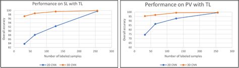 Performance Of Sl And Pv Datasets Using 2dcnn And 3dcnn After Download Scientific Diagram