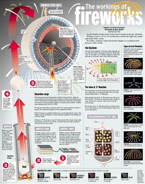 How Fireworks Work Infographics Mania