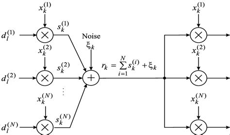 An N User Multiple Access Chaotic Sequence Spread Spectrum Ma Csss