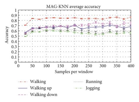 Magnetometer Sensor Based Accuracy For Svm Nb Knn And Dt Classifiers Download Scientific
