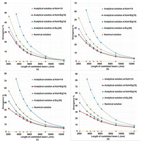 Figure 1 From Bending Analysis Of Continuous Castellated Beams Semantic Scholar