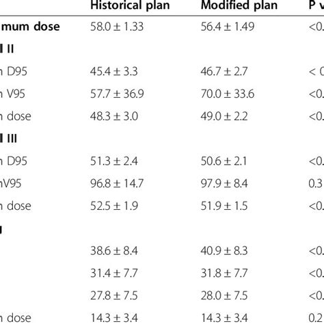 Location Of Level Ii Axillary Lymph Node A The Distribution Of The