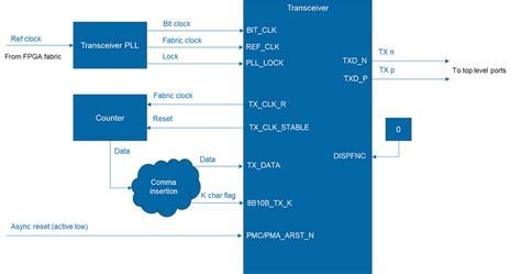 high speed serial transceivers in polarfire fpgas