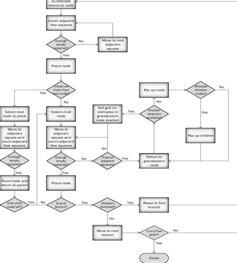 flow chart describing the algorithm for mapping to a partially