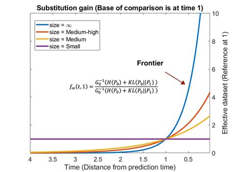 Substitution Curves For Different Sizes Of Datasets The Frontier Is