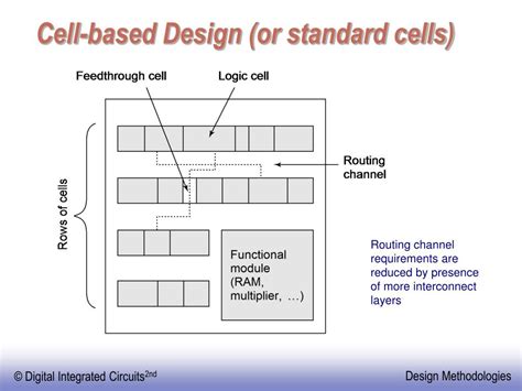 Ppt Digital Integrated Circuits A Design Perspective Powerpoint