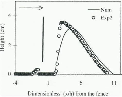 Numerical Simulation Of Drifting Snow Erosion And Deposition Models