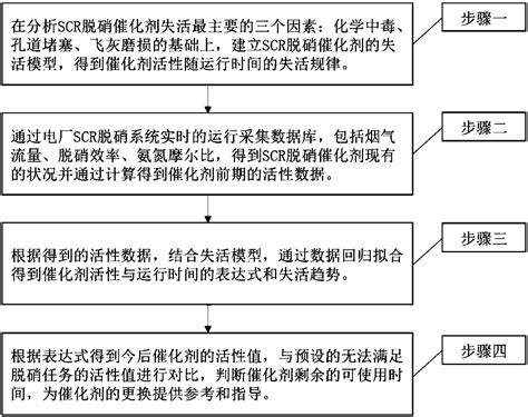 Method For Predicting Life Of Scr Denitration Catalyst In Power Plant