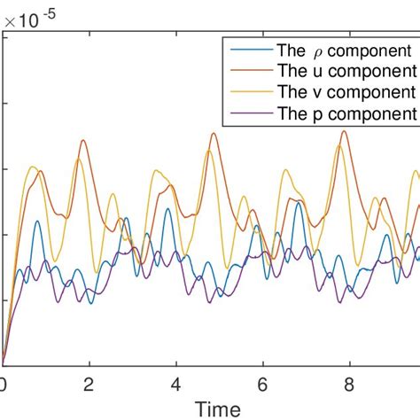 Long Time Calculations For The Euler Equations Error Norm Versus Time