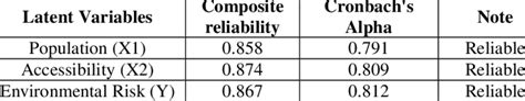 Composite Reliability And Cronbachs Alpha Download Scientific Diagram