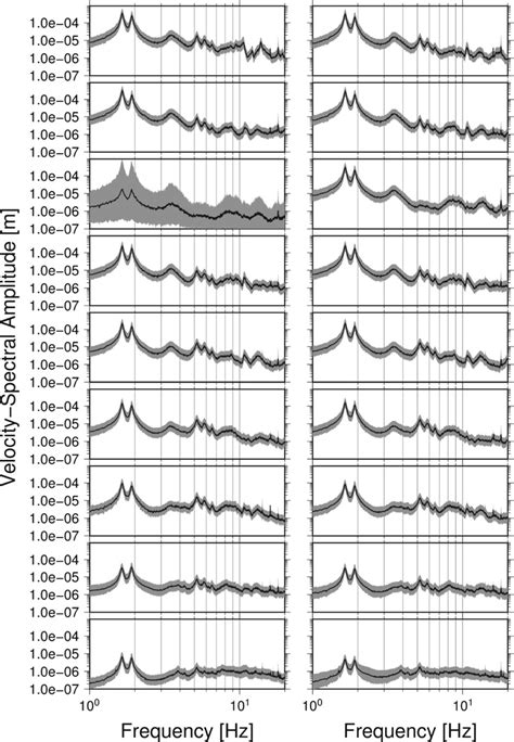 Fourier Amplitude Spectra Fas For The Longitudinal Component