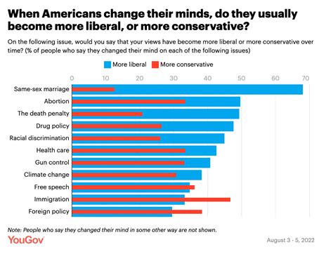 Conservative Vs Liberal Chart