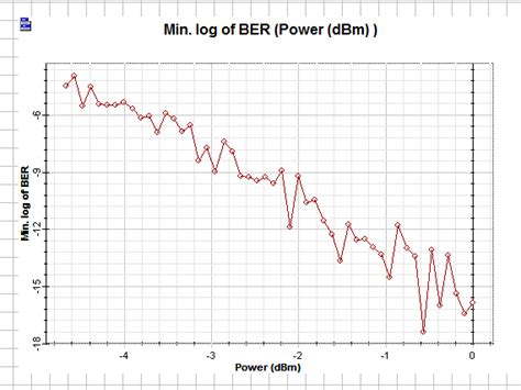 ber x input power graph optiwave