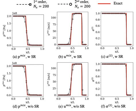 Results For A Multiphase Shock Tube Using The Seven Equation Dim Are
