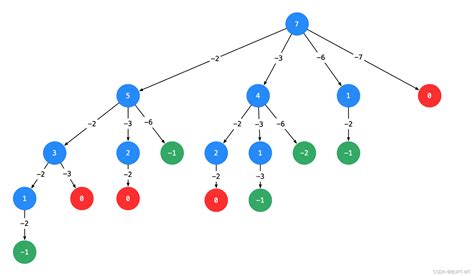 139 Leetcode 39 组合总和 回溯算法 组合问题 Csdn博客