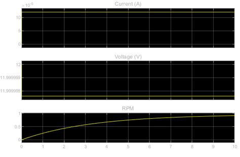 Analyze A Dc Armature Winding Fault Matlab And Simulink