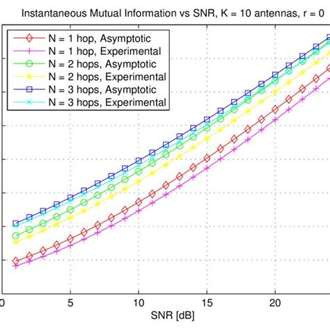 One Sided Exponential Correlation Case Asymptotic Mutual Information