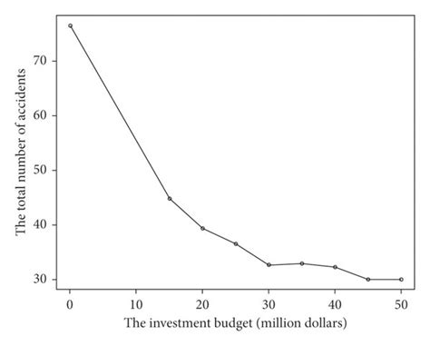 The Sensitivity Of Objective Value With Respect To Varying Budget
