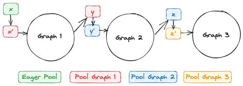 CUDAGraphs In Pytorch Compiler PyTorch Developer Mailing List