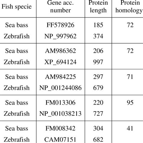 Identification Of The Interest Genes In The Expressed Sequence Tags