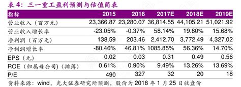 三一重工盈利预测与估值简表行行查行业研究数据库