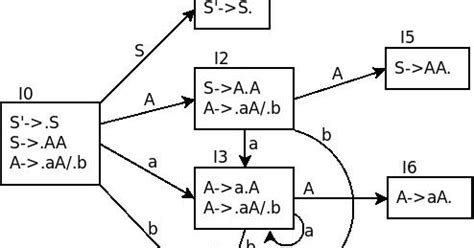 Computer Revolution Comrevo How To Construct SLR 1 Parsing