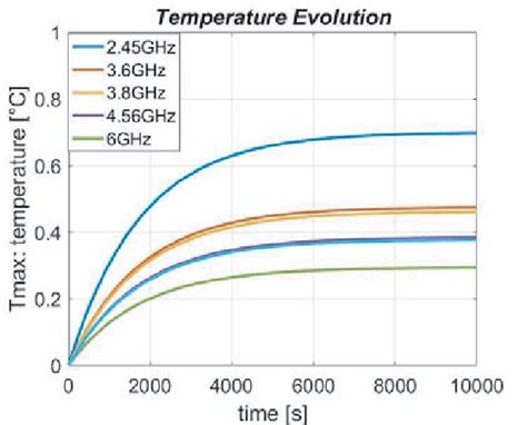The Graph Of Changes In Temperature Values According To The Exposure