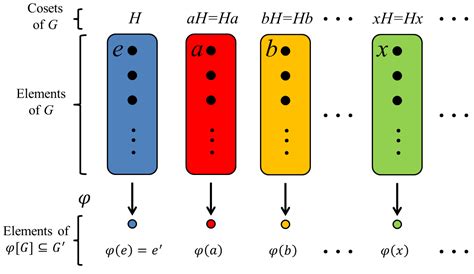 Our Logo Which Gives The Relationship Between A Normal Subgroup H And Its Cosets In Group G