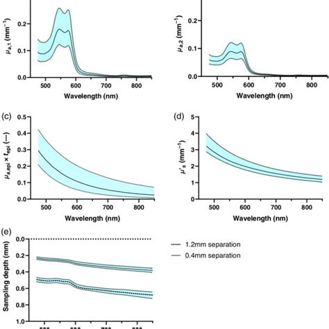 Absorption Coefficient In The A Upper Dermis Layer And B Lower