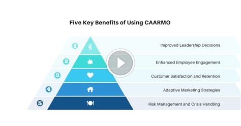 5 Ways Caarmo Marries Data And Emotional Intelligence For Smarter Business Decisions Caarmo