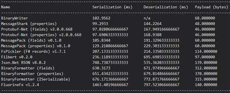 Binary And Json Benchmarks Updated Theburningmonk Com