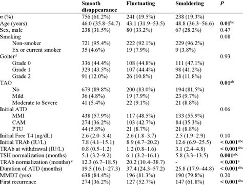 Clinical Characteristics Of Patients With Graves Hyperthyroidism