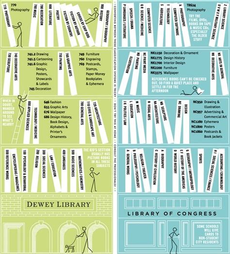 Library Of Congress Classification System Chart Exploring Bias And