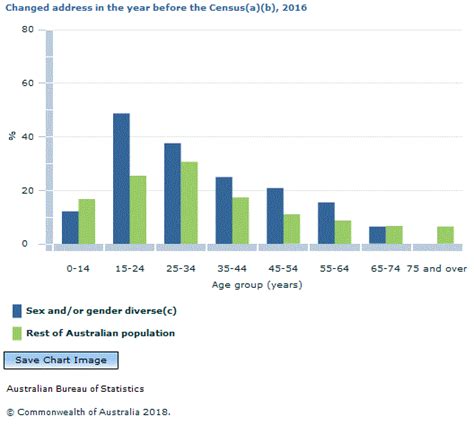 Census Of Population And Housing Reflecting Australia Stories From The Census