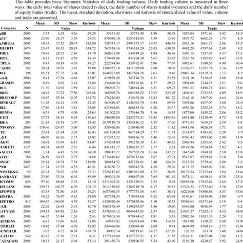 Sample Summary Statistics Of Value Volume And Trade Download Table