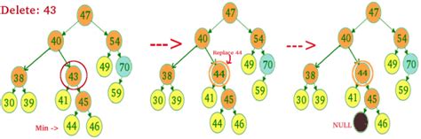 ট্রি ডেটা স্ট্রাকচার ৬ [delete any node of bst]