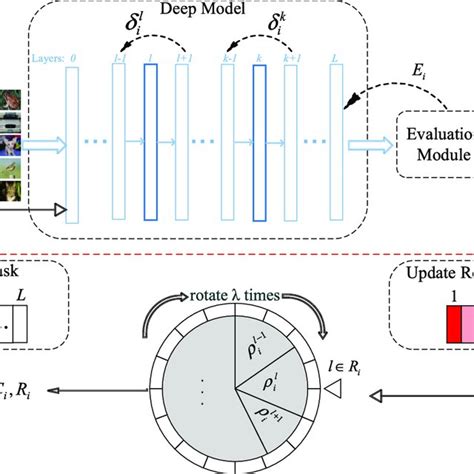 Schematic Of Skipout Regularization Framework Download Scientific
